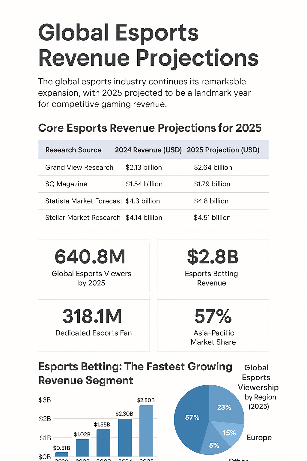 Global Esports Revenue Statistics For 2026