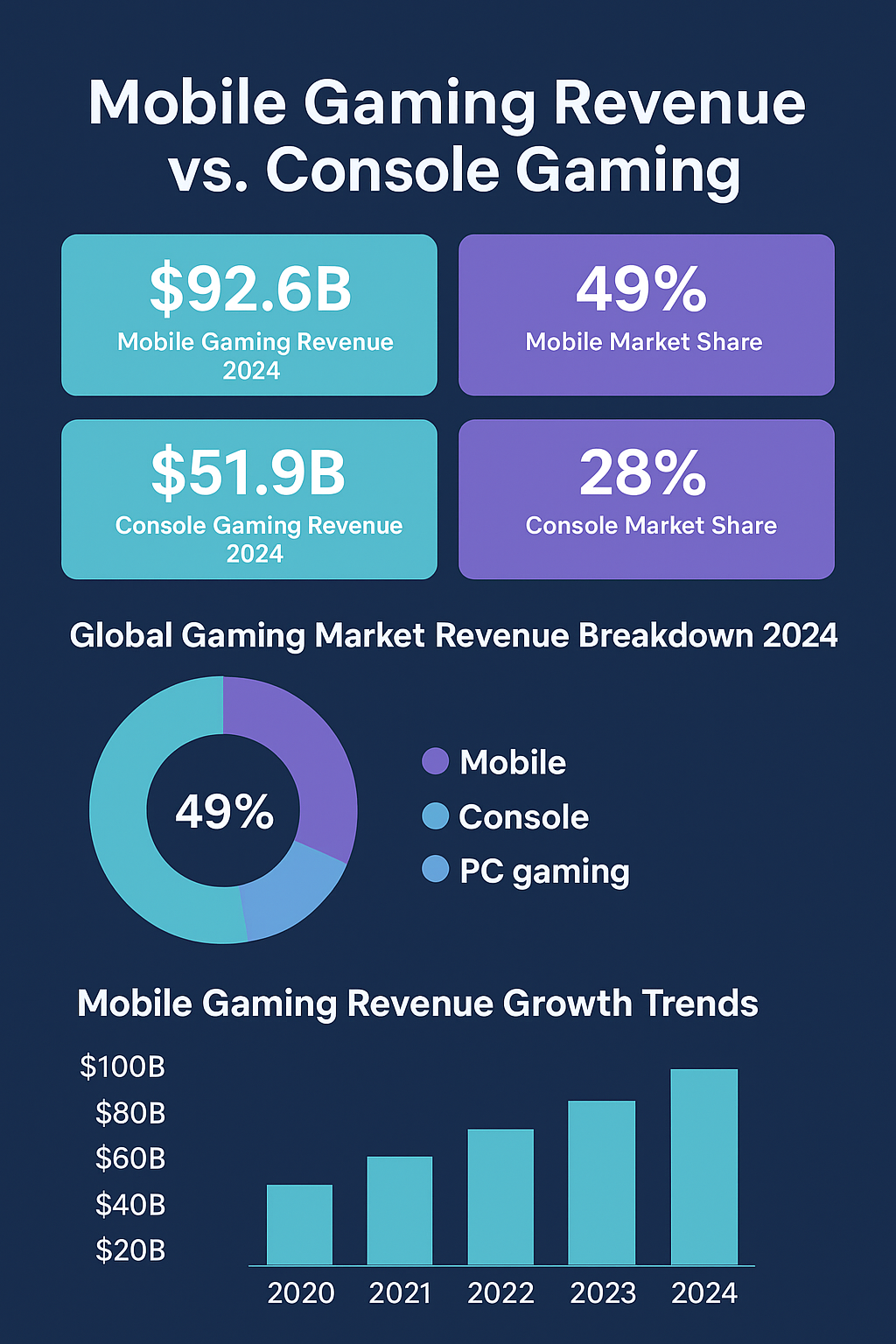 Mobile Gaming Revenue vs Console Gaming Statistics (2026)